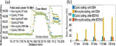 A Extracted Bfs Near The Hot Spot For Various Coding Lengths The