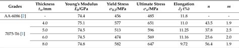 Figure 1 From Web Crippling Behaviour Of High Strength Aluminium Alloy