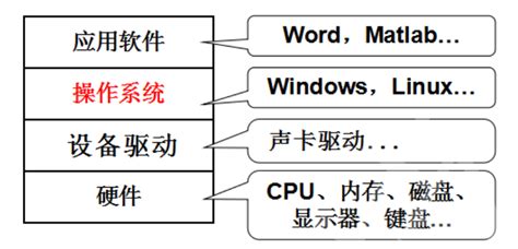 Linux操作系统（一）概念和基本指令 Csdn博客