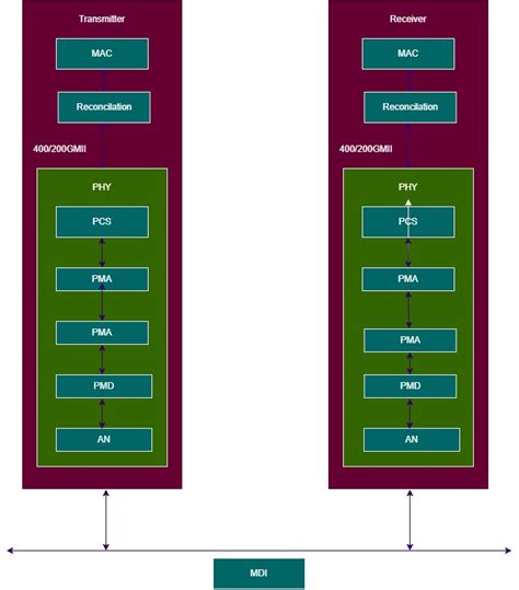 400 200g Ethernet Verification Ip Silicon Yard