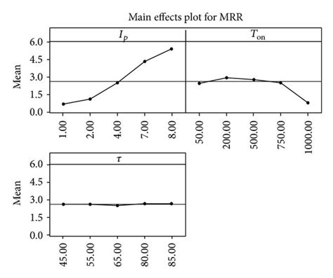 Main Effects Of Machining Parameters On Mrr Download Scientific Diagram