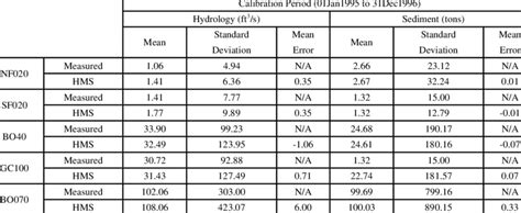 Measured And Computed Results Of Daily Flow And Tss Loading Download Table