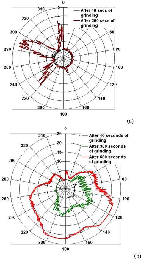 Normal Cutting Force Signal For One Wheel Revolution At Different Time