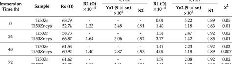 the fitting values of the equivalent circuit elements for substrate and