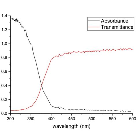 Absorbance And Transmittance Of Tio2 Nanoparticles Versus The Wave Length Download Scientific