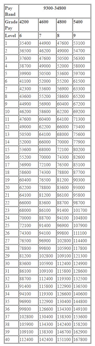 7th Cpc Pay Matrix Level 6 To 9 6th Cpc Pb2 Revised Pay Rules 2016