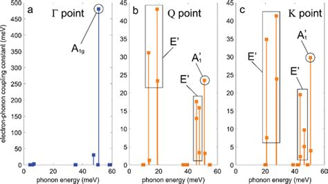 Calculations Of Electronphonon Coupling Matrix Elements The Download Scientific Diagram