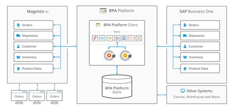 Sap Business One Magento 2 Integration Kfa Connect