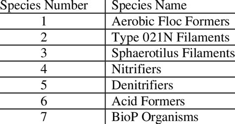 Multi Species Model Organisms Download Table