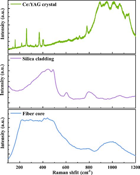 Figure 4 From Dual Core Ce Yag Derived Silicate Scintillation Fiber