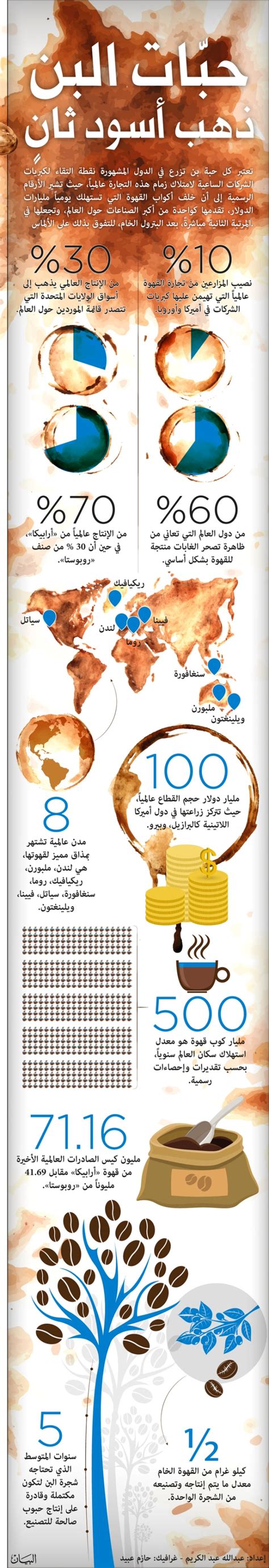 حبّات البن ذهب أسود ثانٍ