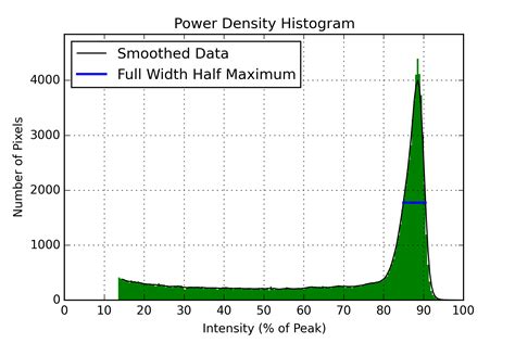 Flat Top Beams And Plateau Uniformity Calculations Dataray
