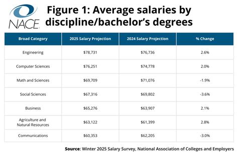 Class Of 2025 Salary Projections Mixed
