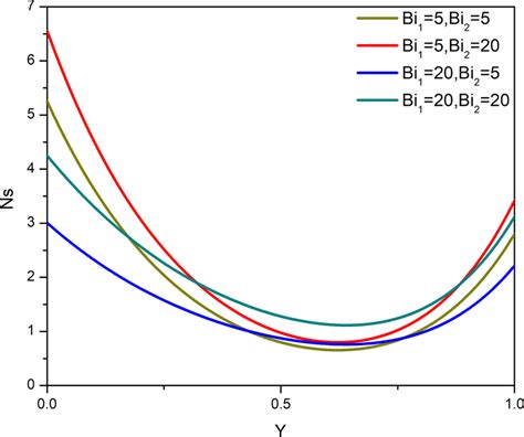 Alteration Of Biot Number And Its Impact On Entropy Generation Color
