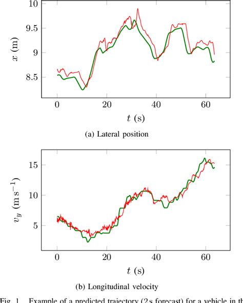 Figure 1 From An Lstm Network For Highway Trajectory Prediction Semantic Scholar