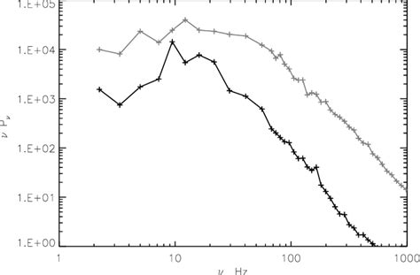 Power spectrum νPν averaged in 2 5