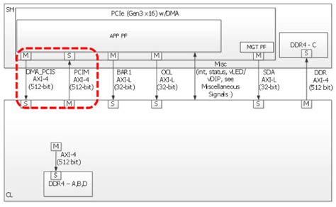 Fpga Shell Specifications Fpga Workshop With Amazon Ec2 F1