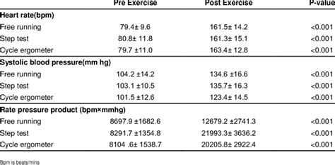 Cardiovascular Parameters Measured Before And Immediately After The
