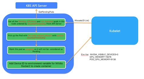 GPU Sharing Scheduler Extender Now Supports Fine Grained Kubernetes Clusters Alibaba Cloud