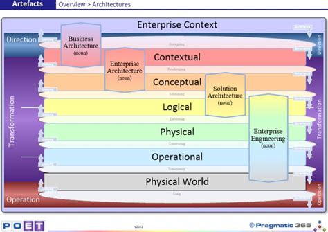 Entarch Enterprisearchitecture Businessarchitecture Peaf Togaf Kevin Smith