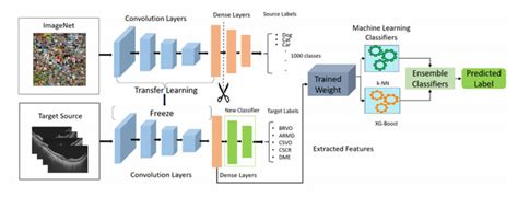 Retinal Diseases Classification Based On Hybrid Ensemble Deep Learning And Optical Coherence