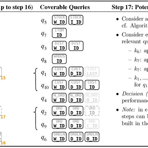 illustration of algorithm 1 for index selection for tpc c construction
