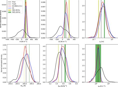 Marginal Parameter Distributions For The Prior Black As Well As The