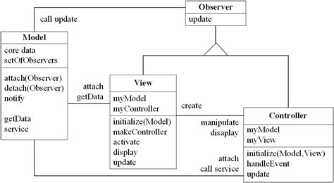 软件设计模式 A Blog