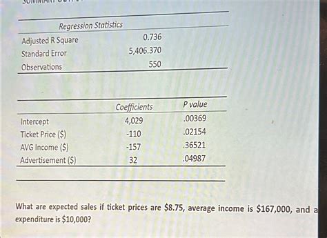 Solved Table Regression Statistics Adjusted R Chegg
