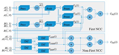 fast frame synchronization design and fpga implementation in sf botda