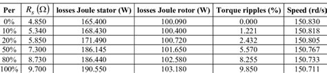 Simulation Results Of Variation Stator Resistance Download Scientific Diagram