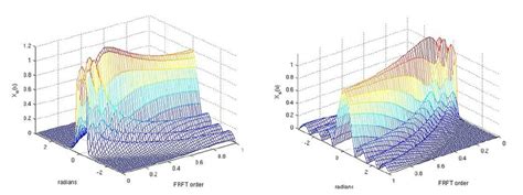 4 Two Different Views Of The Frft Of A Rectangular Signal Download
