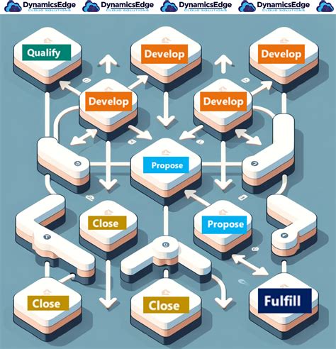 Dynamics 365 Crm Sales Process Flowchart Training Dynamics Edge