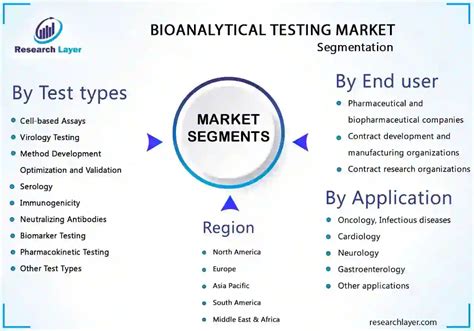 Bioanalytical Testing Services Market Size Growth Trend And Report