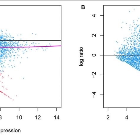 A Before Normalization Ma Plot For Gene Counts Before Download