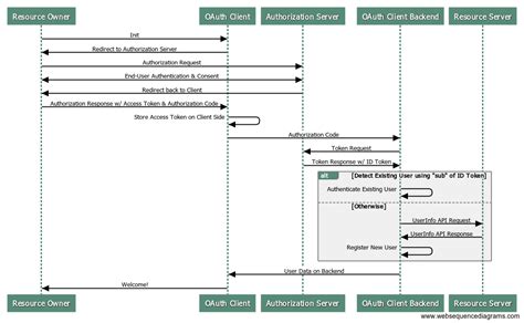 Openid Connectユースケース、oauth 2 0の違い・共通点まとめ Build Insider