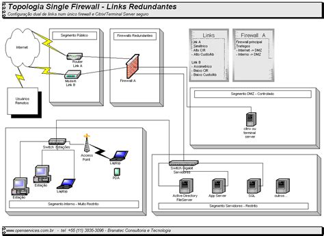 Firewall Openservices Tecno21