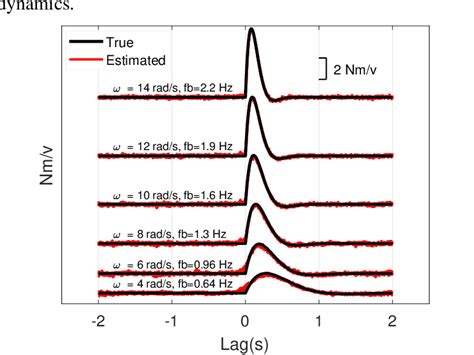 Two Sided Irfs Estimated For Simulated Linear System With A Range Of