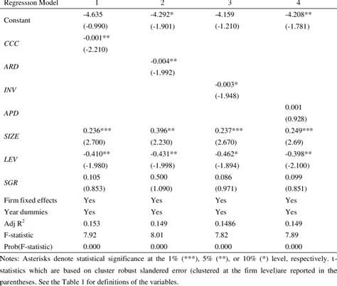 fixed effects regression the relationship between wcm and tobin q