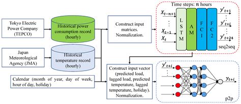 Energies | Free Full-Text | A Two-Stage Short-Term Load Forecasting ...