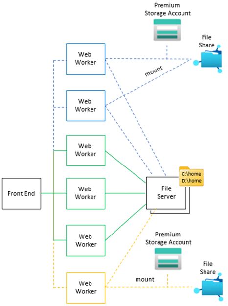 Bring Your Own Storage Byos To Azure App Service Web App Microsoft Community Hub