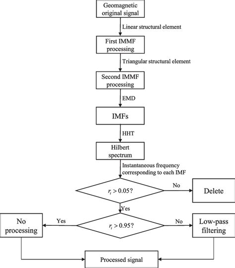 The Overall Chain Of Immfihht Algorithm Download Scientific Diagram