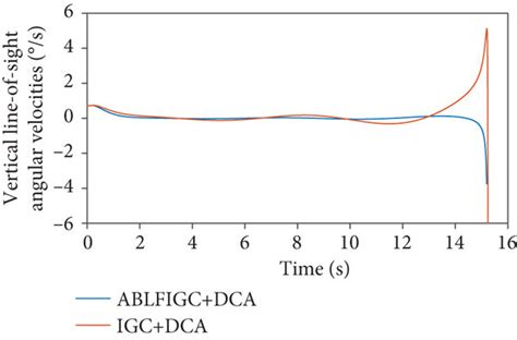 Curves Of Angular Velocities Of Vertical Line Of Sight Of The