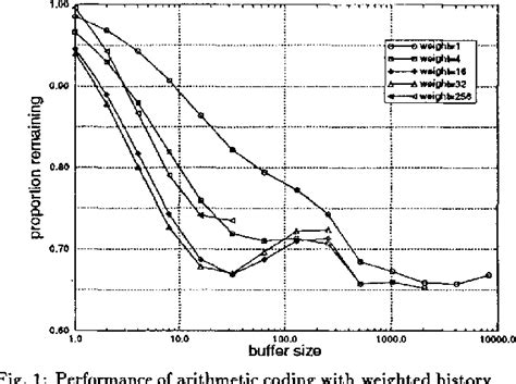 Figure 1 From A Multialphabet Arithmetic Coding With Weighted History Model Semantic Scholar
