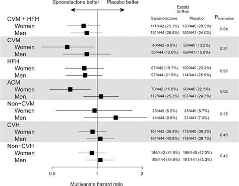 Sex Differences In Outcomes And Response To Spironolactone In HFpEF A Secondary Analysis Of