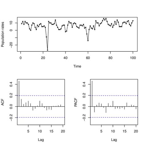 Plots Of The Time Series Autocorrelation And Partial Autocorrelation
