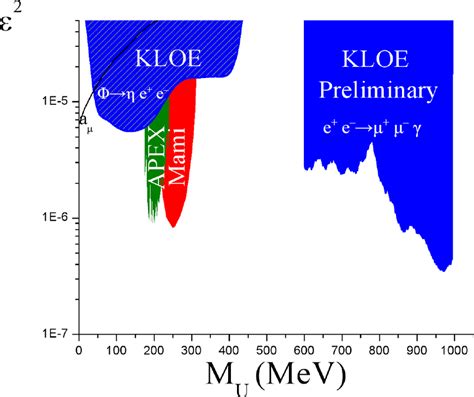 Exclusion Plot On ε 2 Compared With The Existing Limits In The 0 − 1000