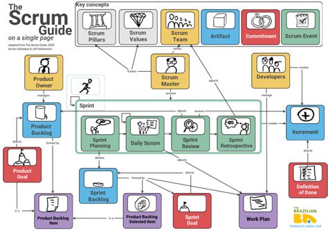 Understand The Scrum Guide Easily On A Single Page
