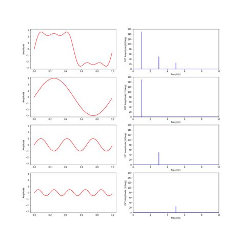 Man And History Discrete Fourier Transform In Python
