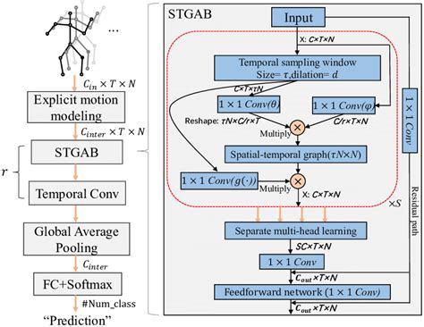 Architecture Overview Of Stgat After Explicit Motion Modeling Input
